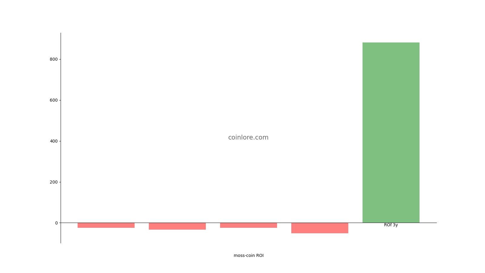 MOC ROI chart