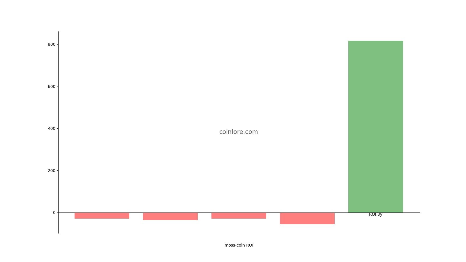 MOC ROI chart