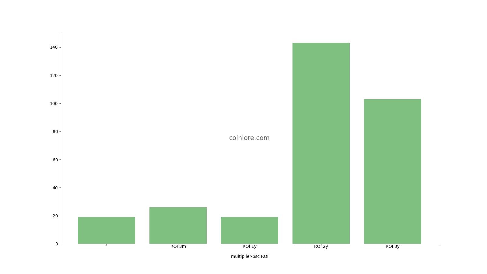 BMXX ROI chart