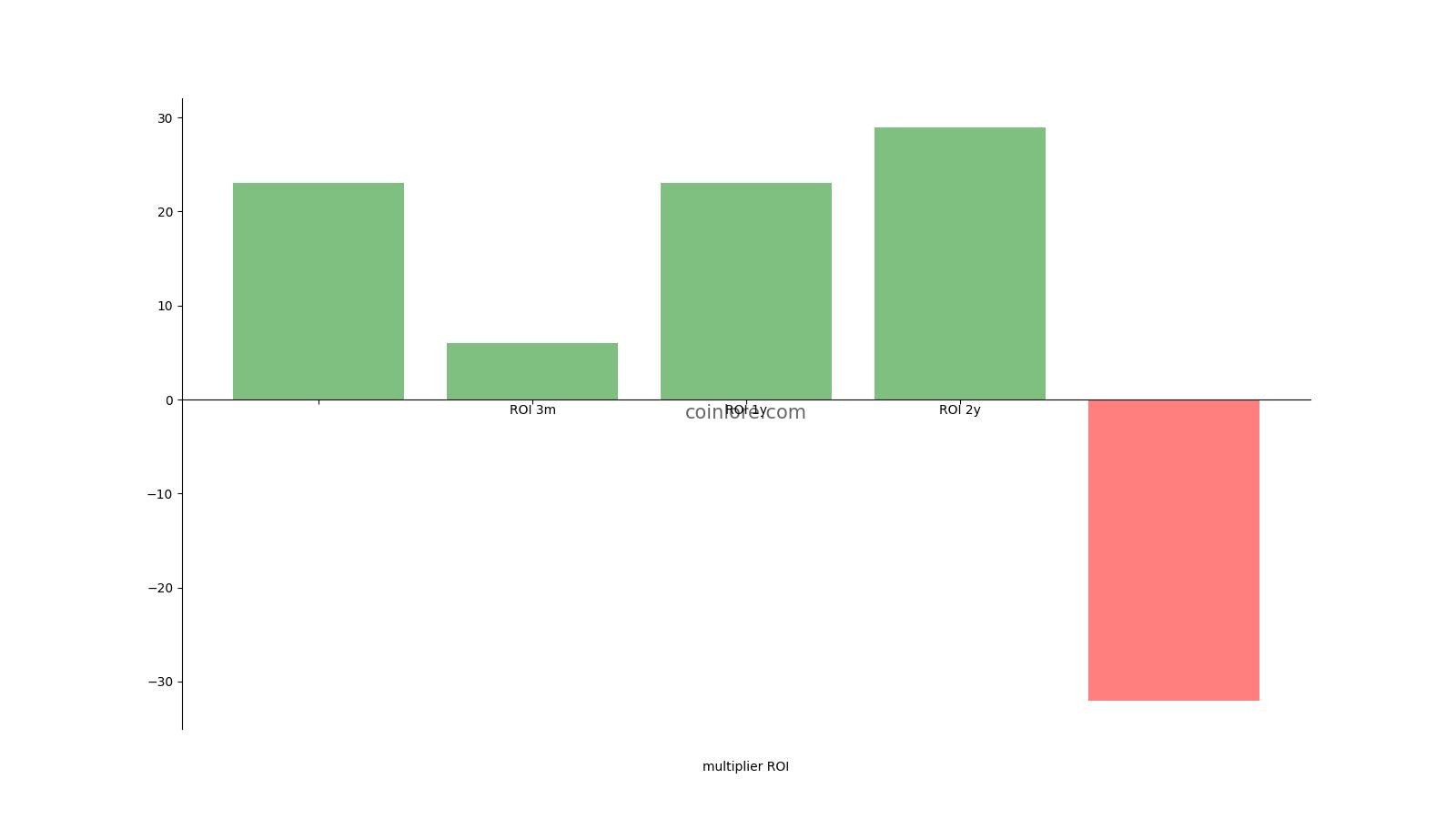 MXX ROI chart