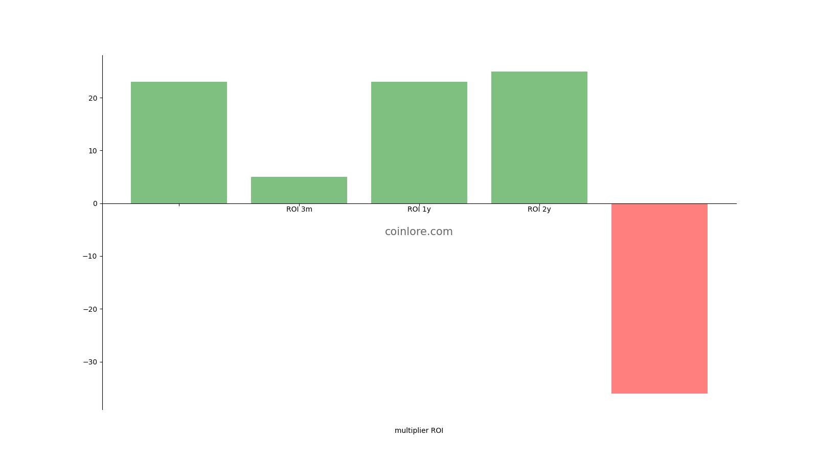 MXX ROI chart