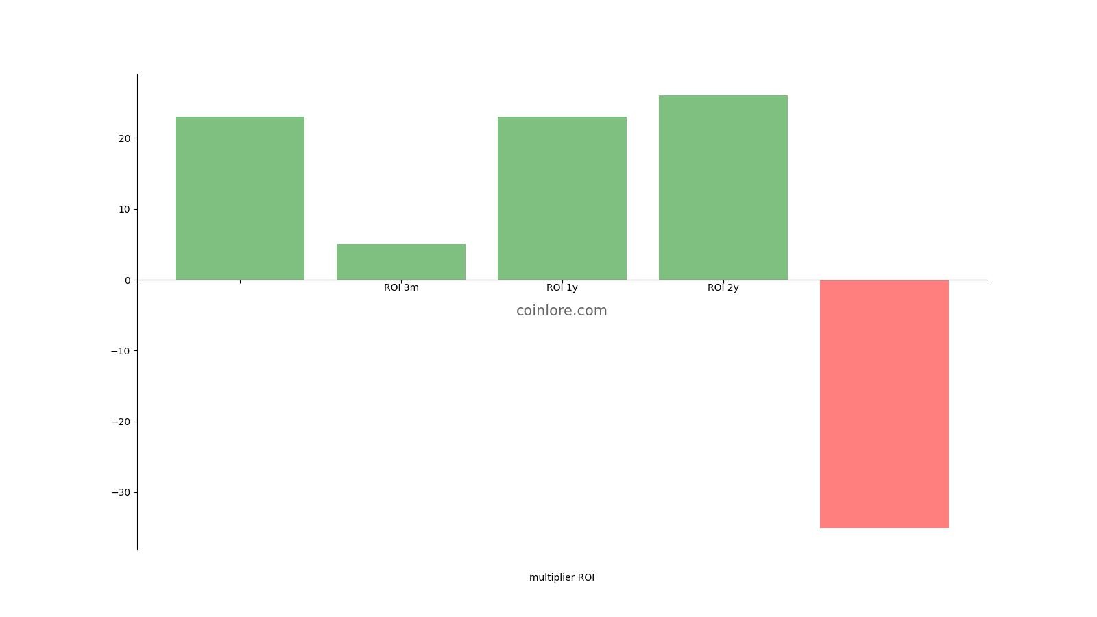 MXX ROI chart