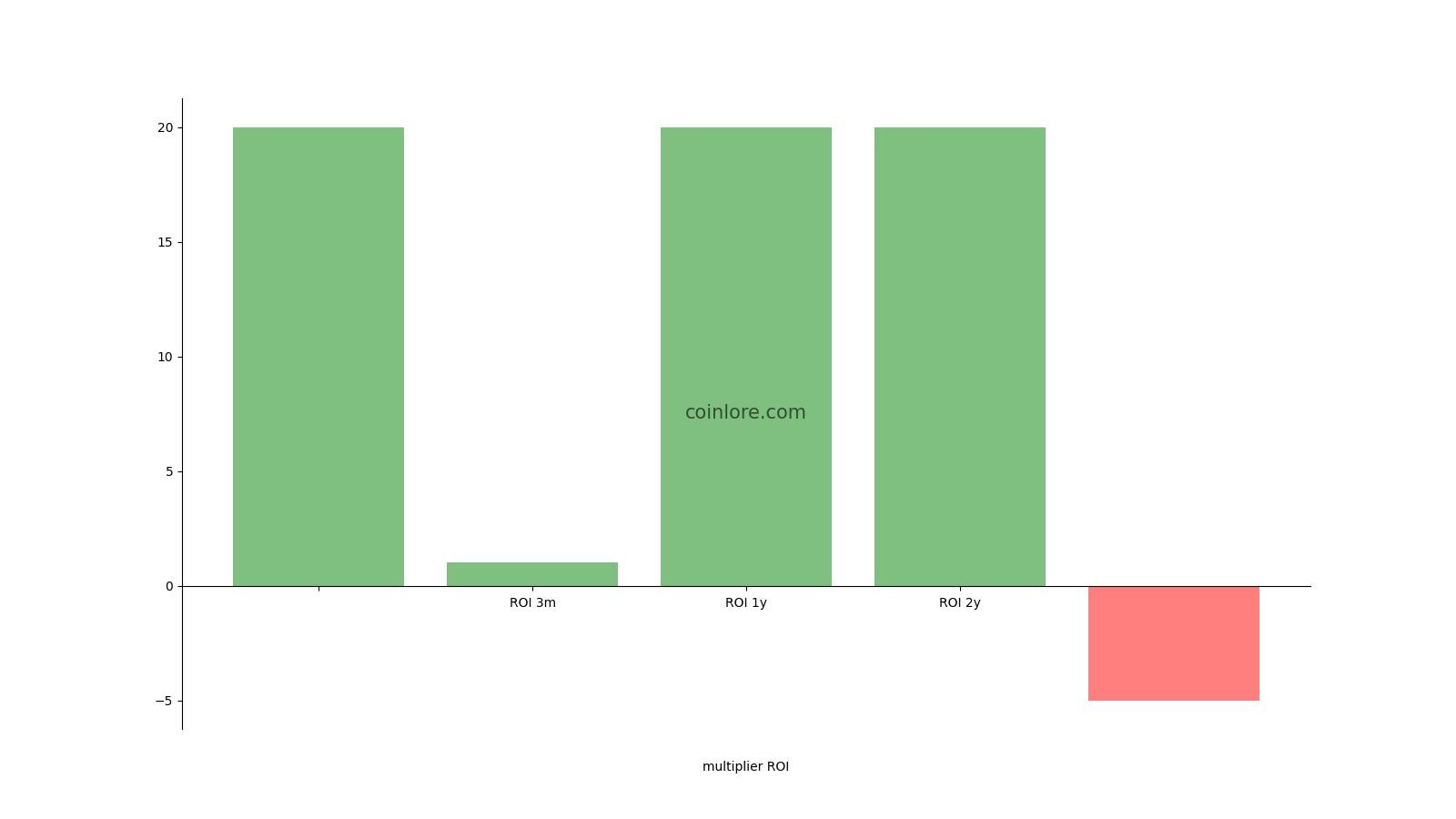 MXX ROI chart
