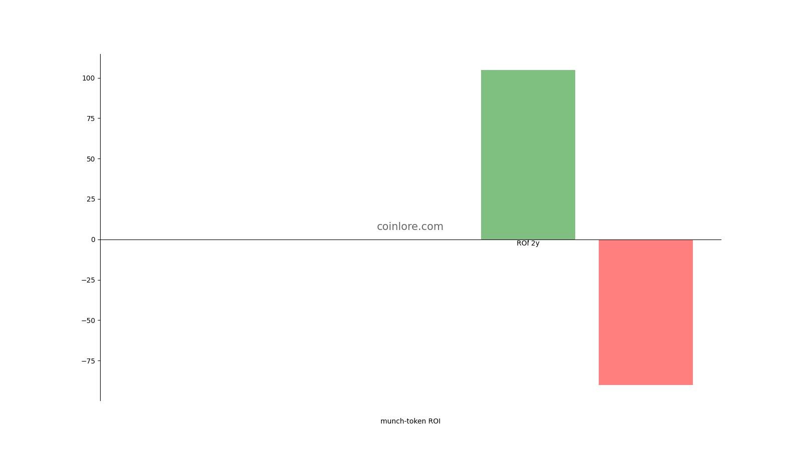 MUNCH ROI chart