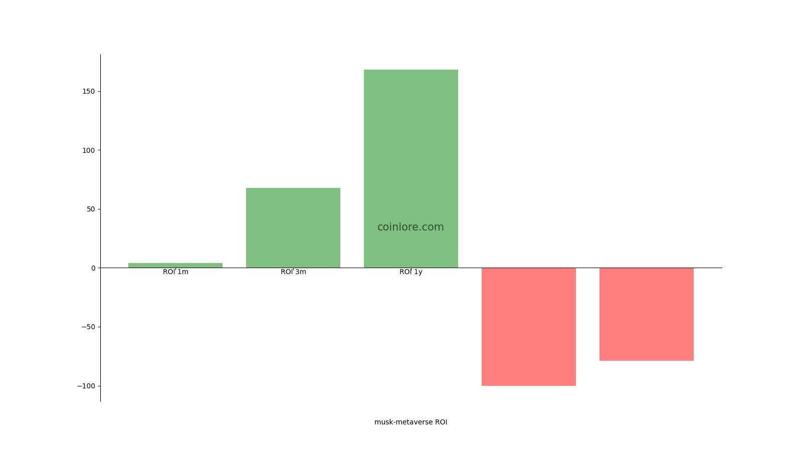 METAMUSK ROI chart