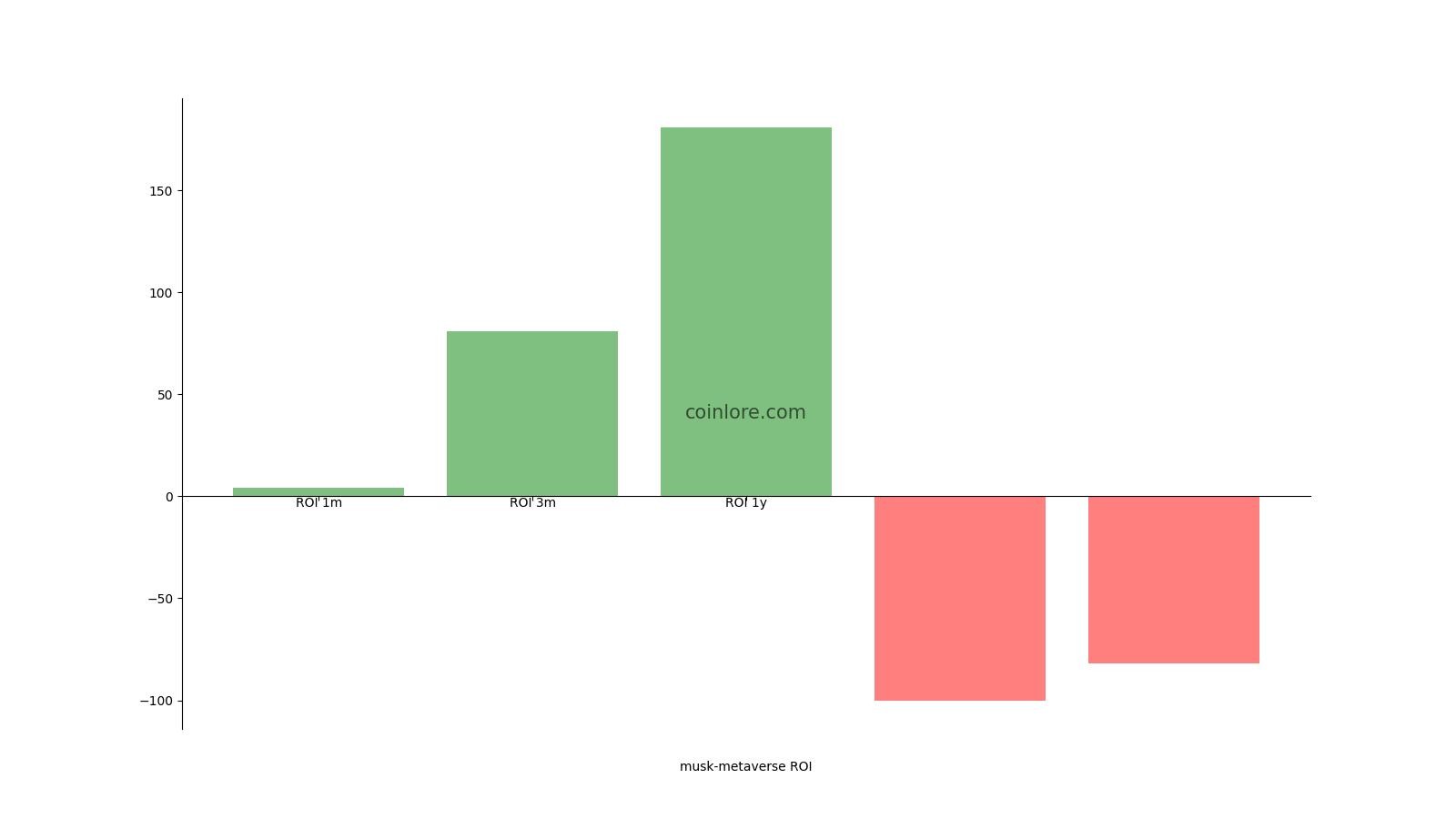 METAMUSK ROI chart