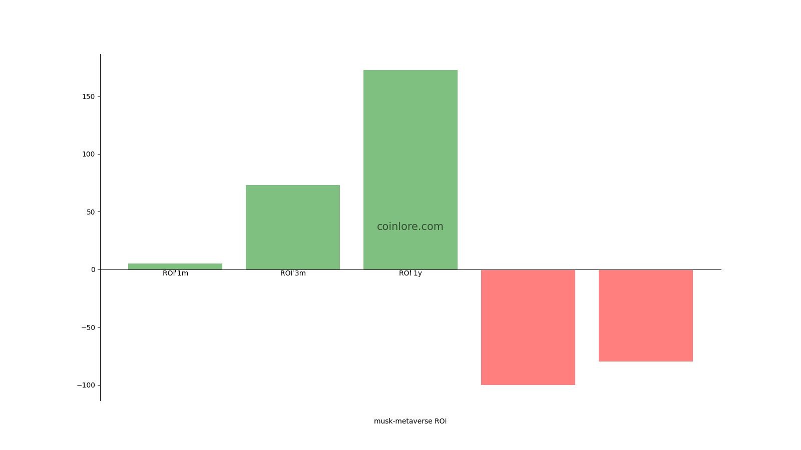 METAMUSK ROI chart