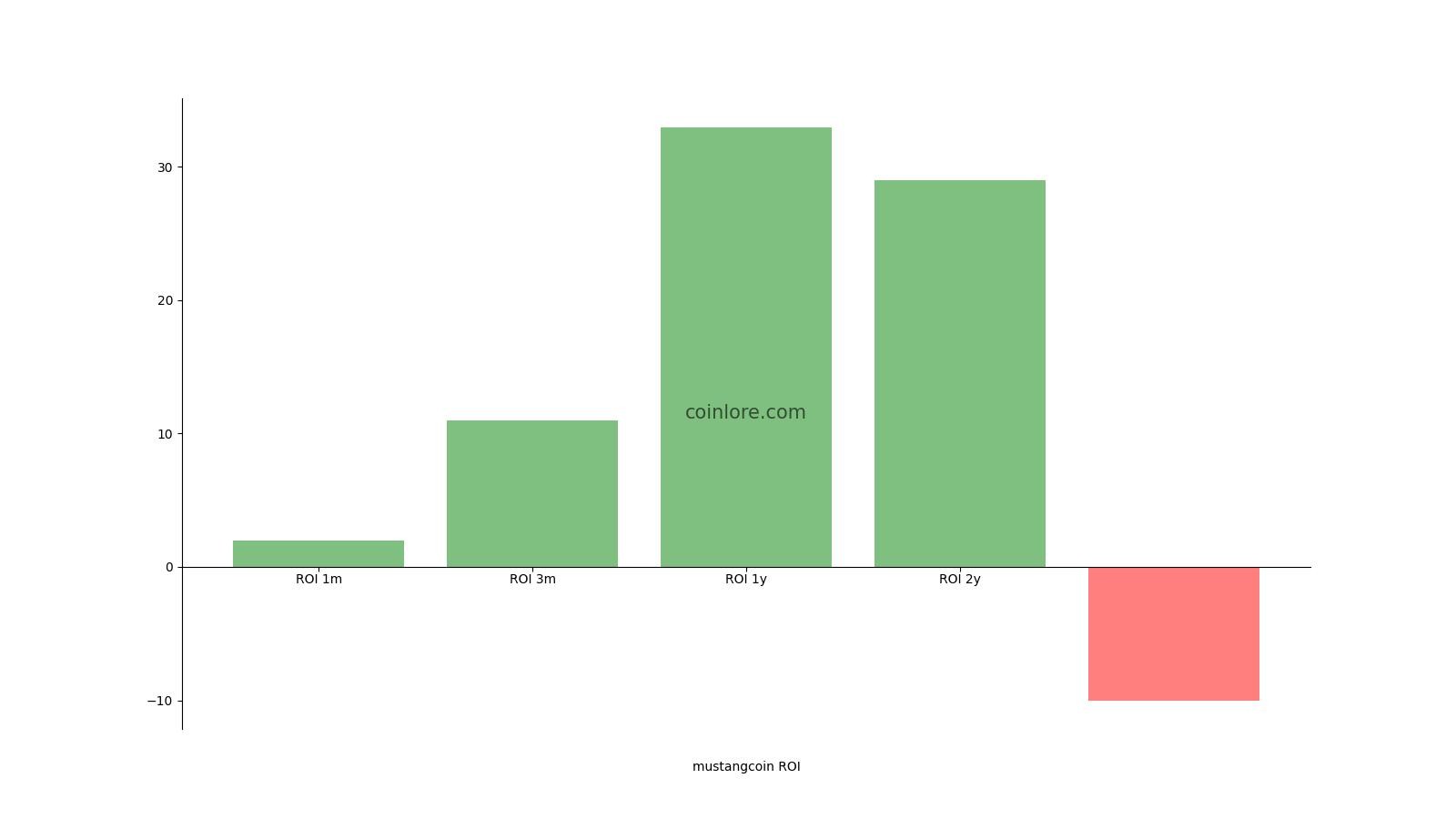 MST ROI chart