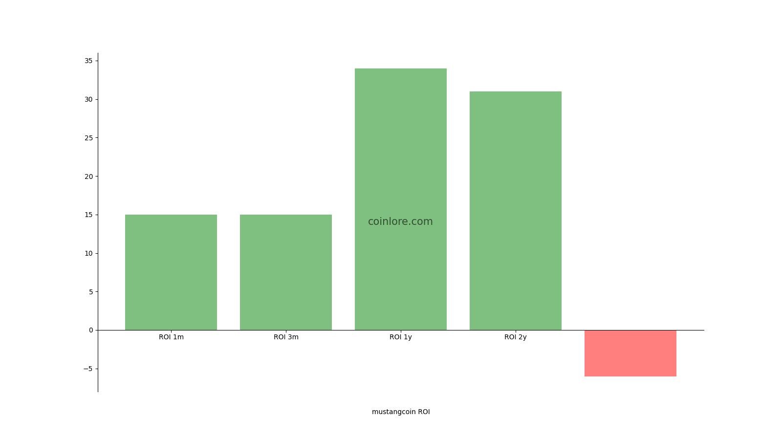 MST ROI chart