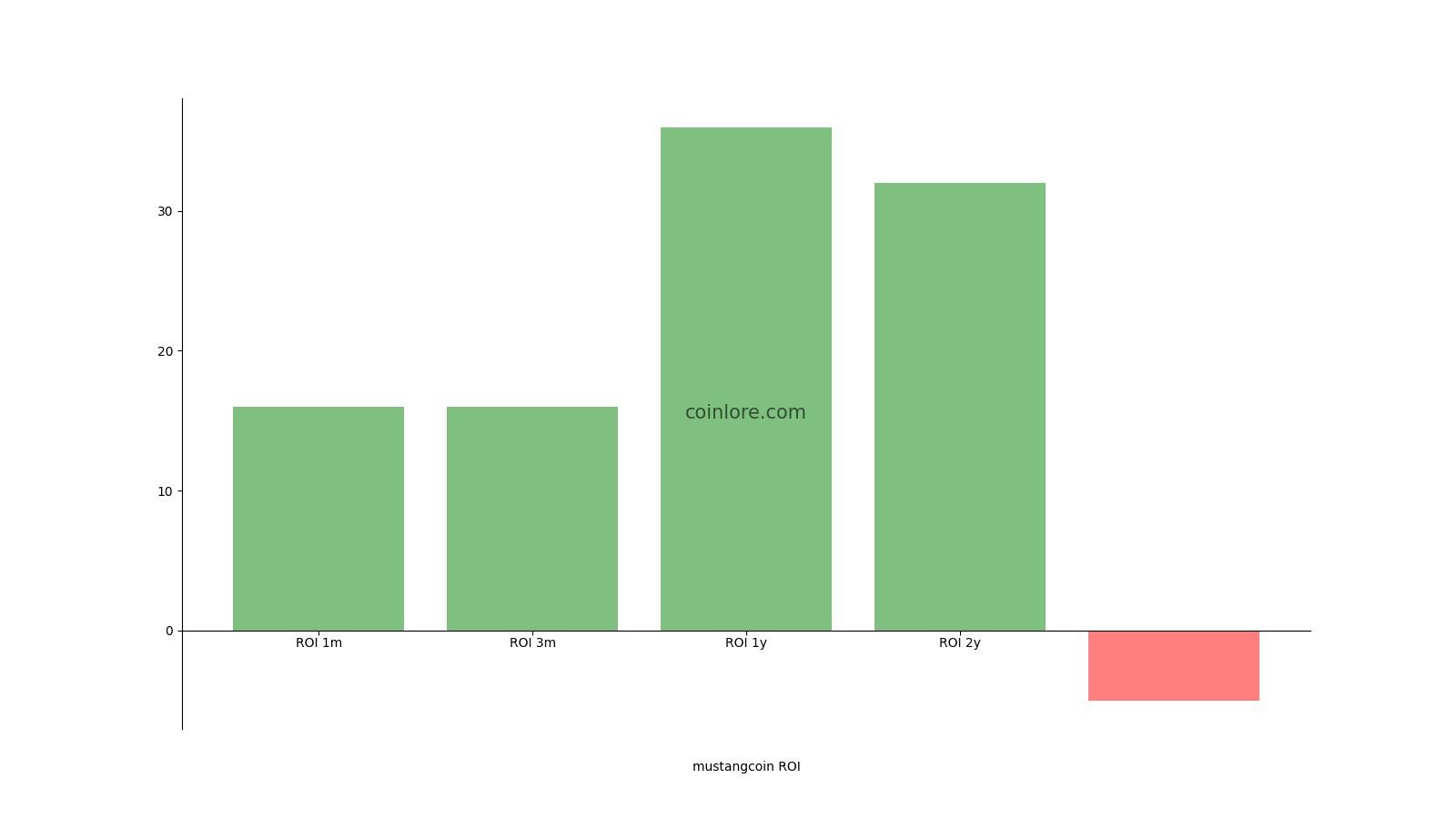 MST ROI chart