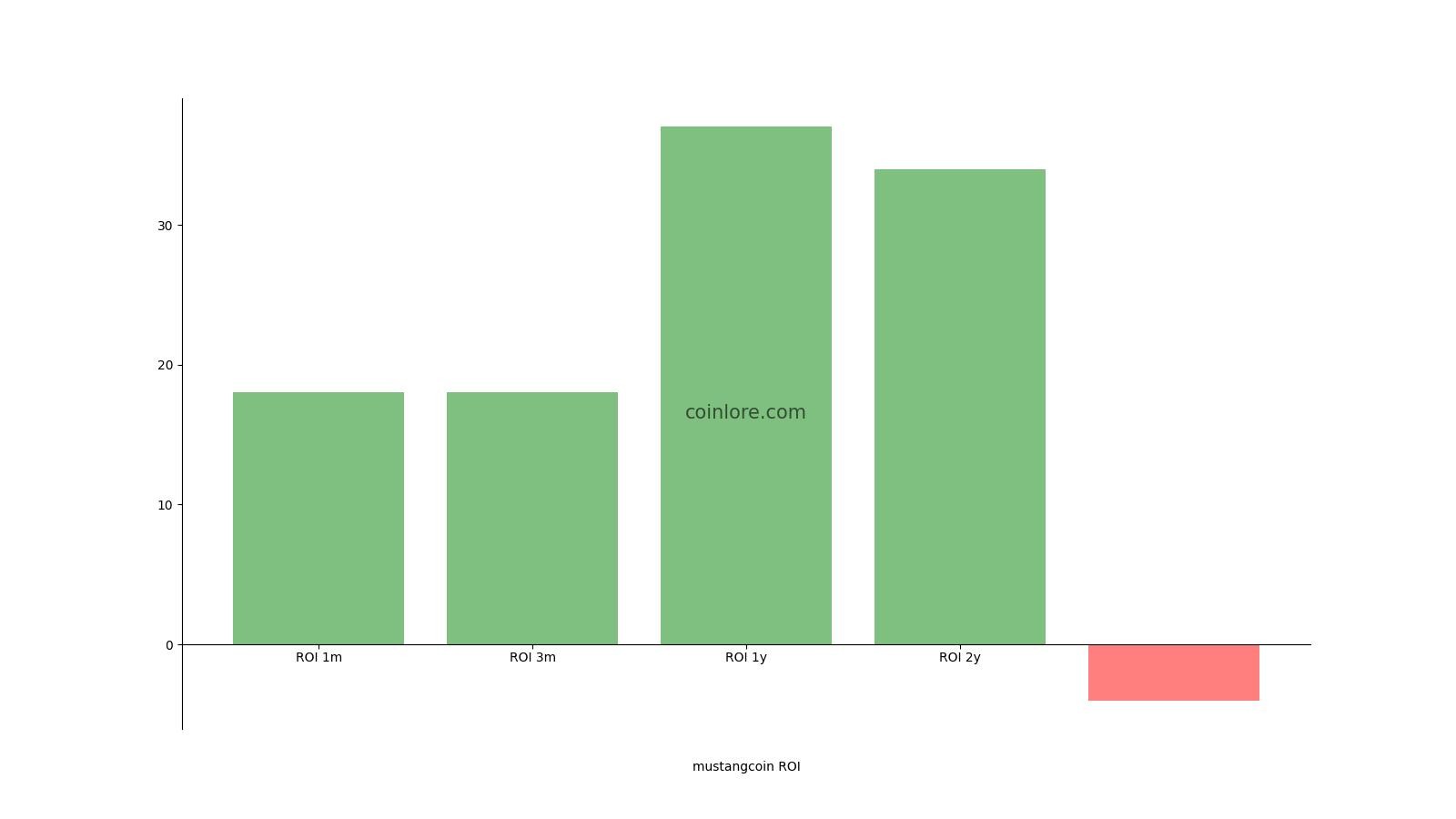 MST ROI chart