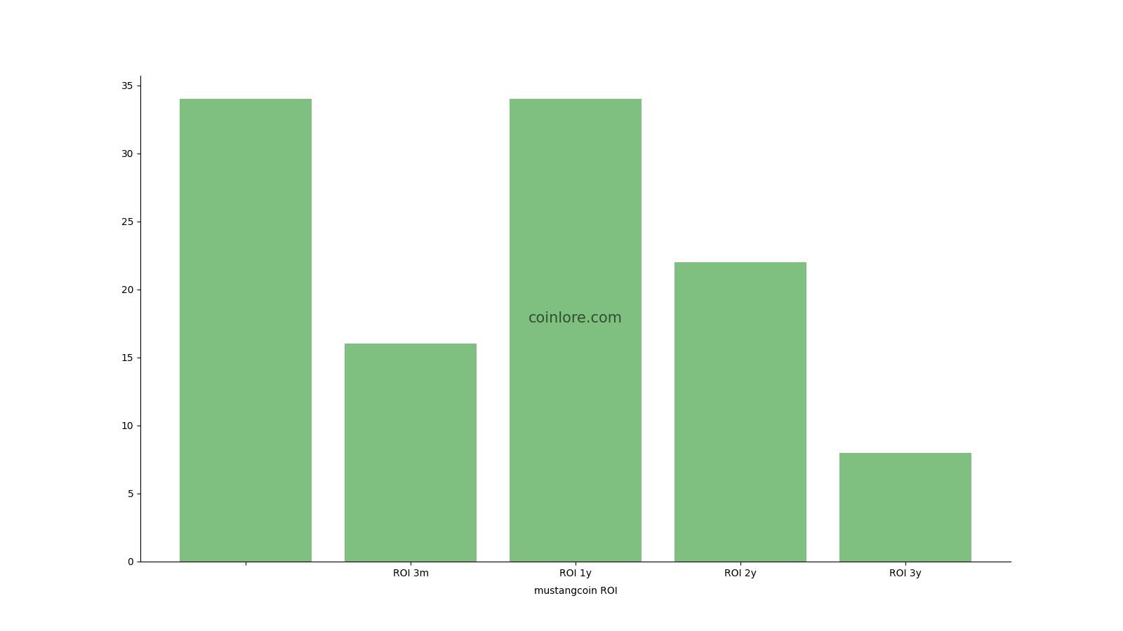 MST ROI chart
