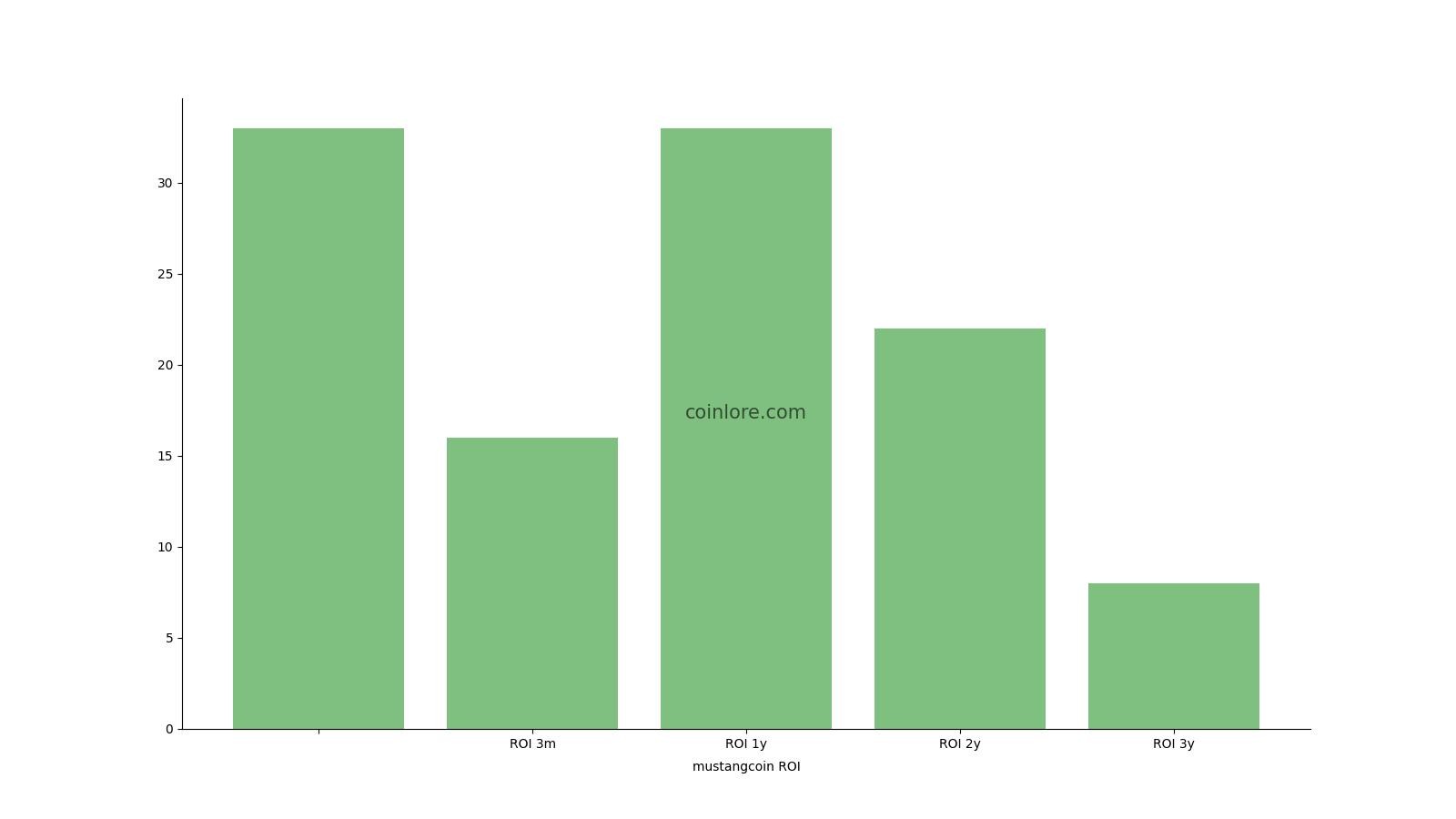 MST ROI chart