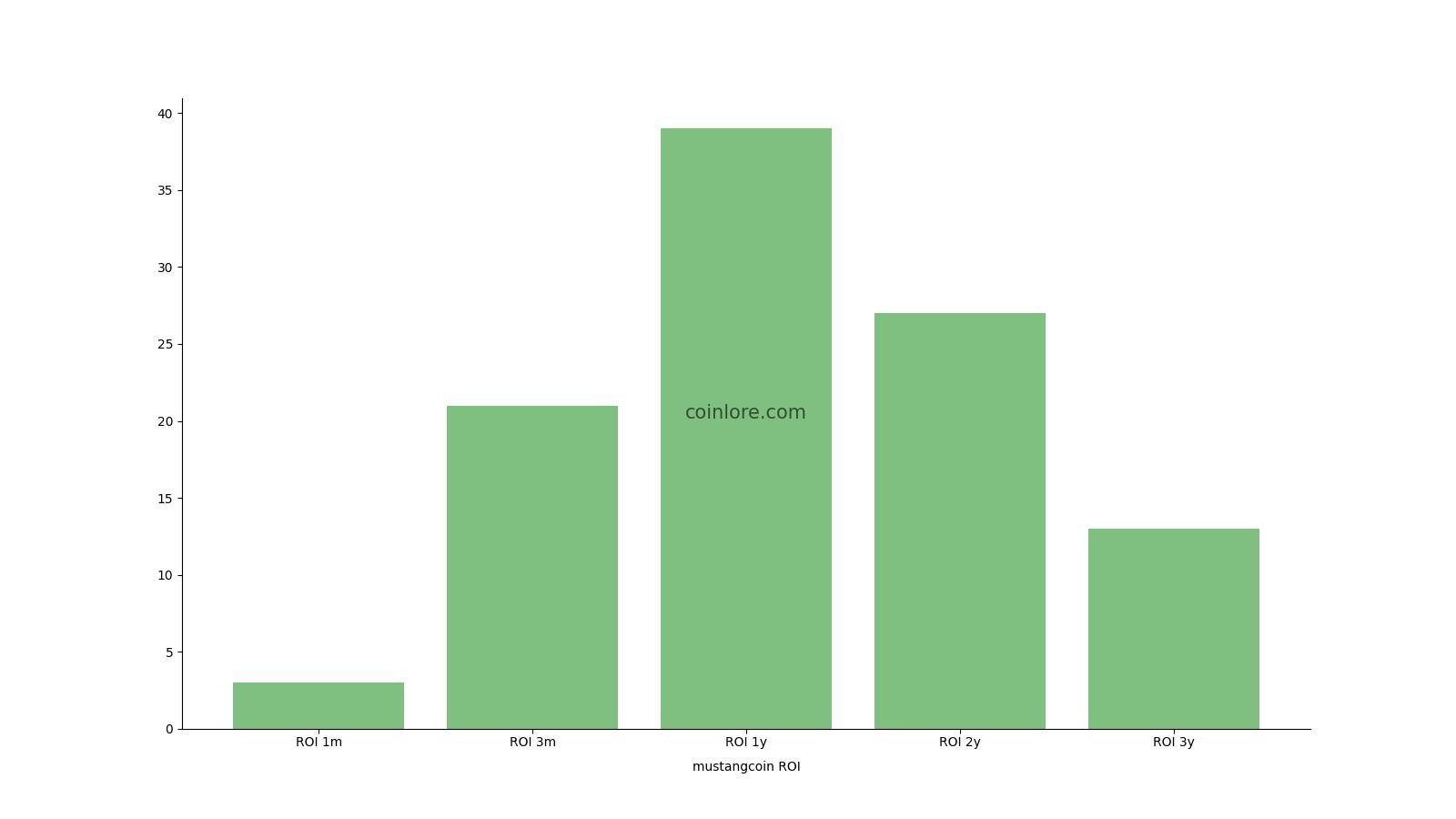 MST ROI chart