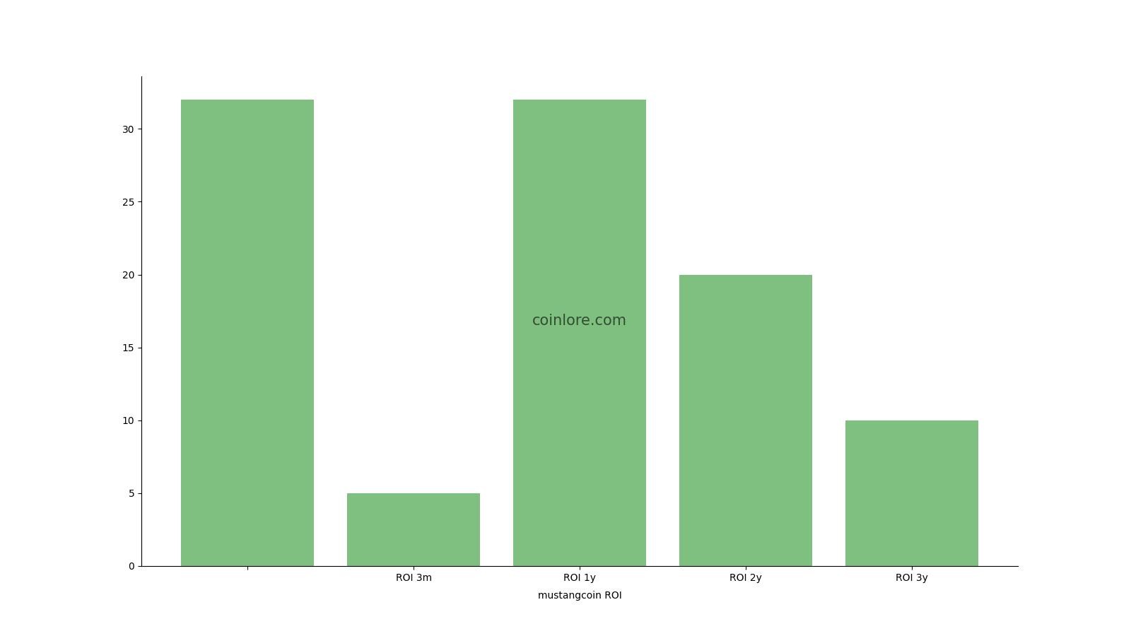 MST ROI chart