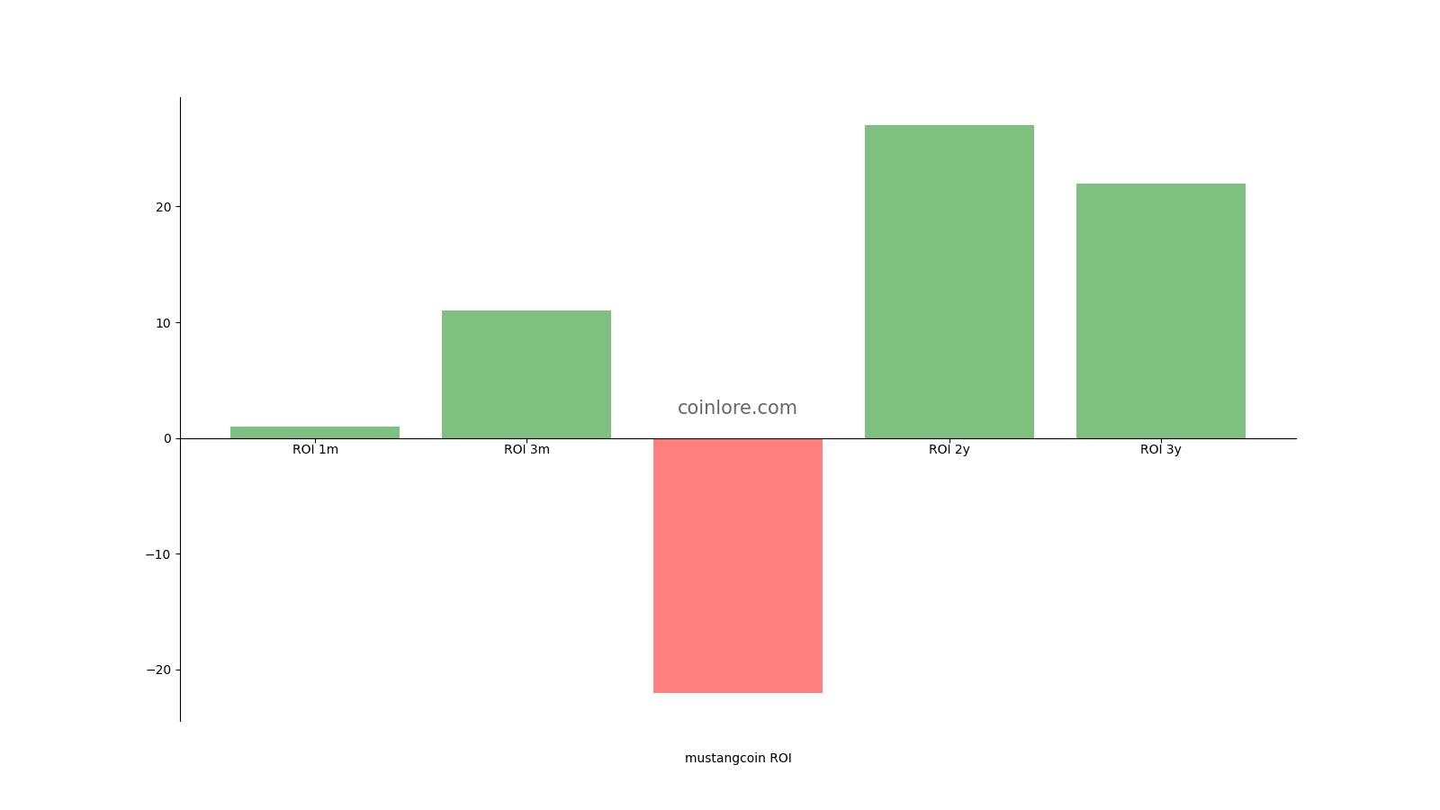 MST ROI chart
