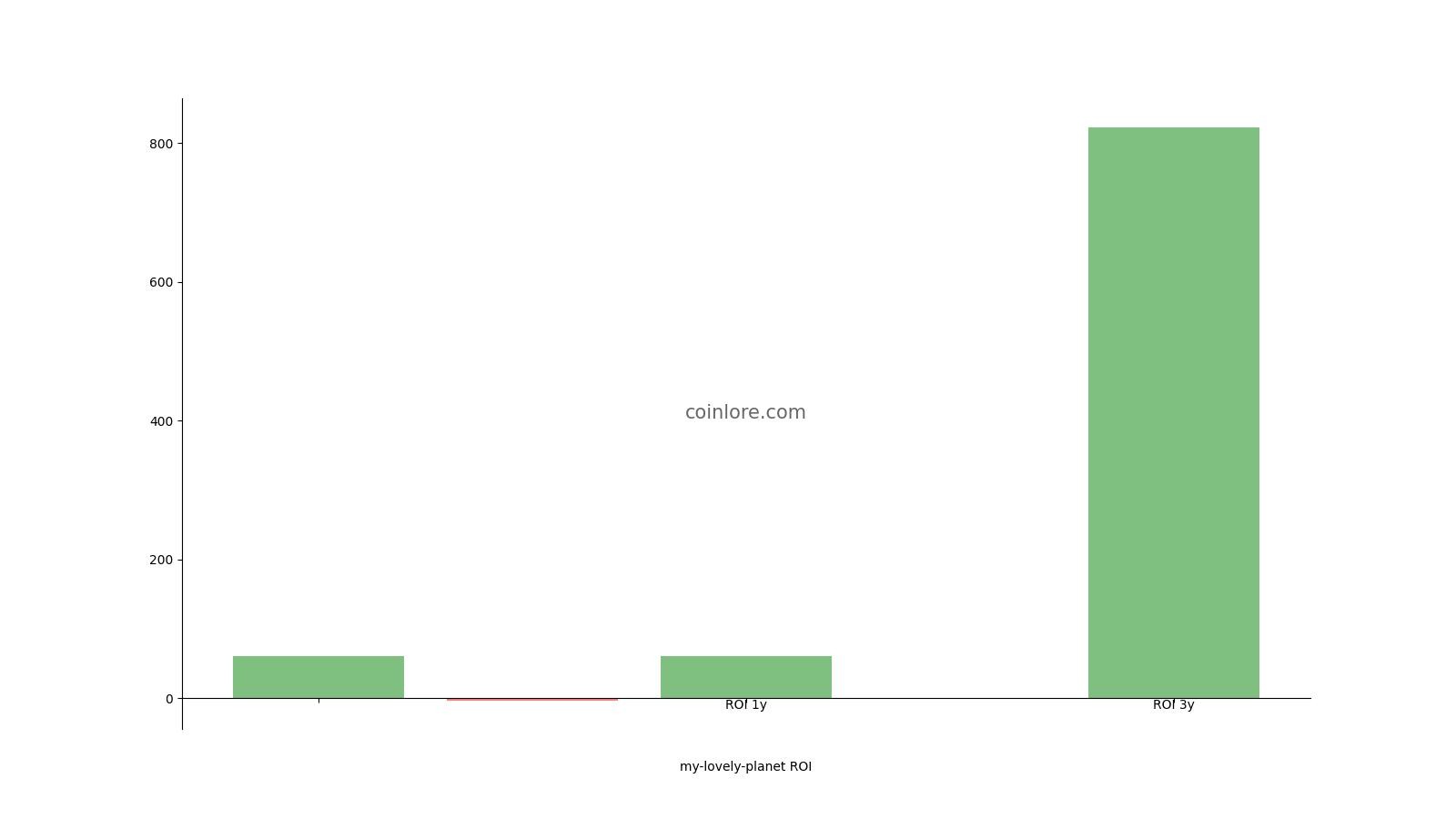 MLC ROI chart