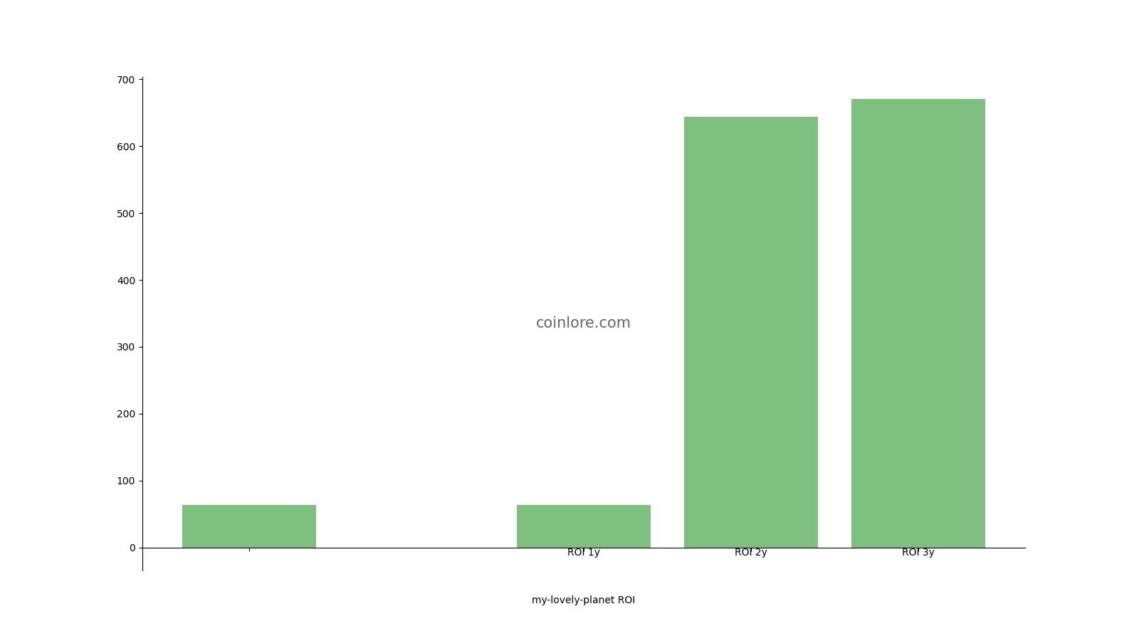 MLC ROI chart