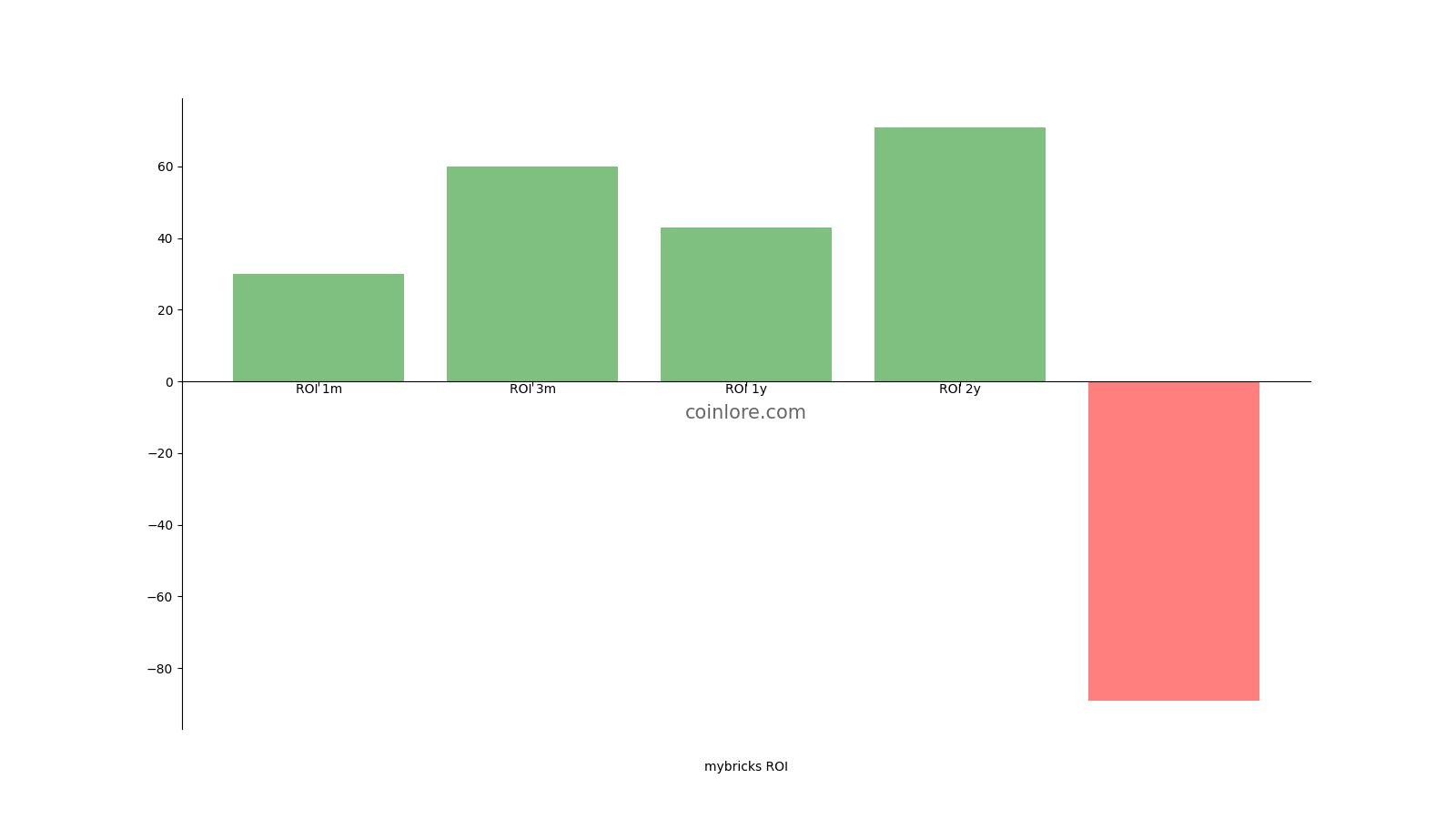 BRICKS ROI chart
