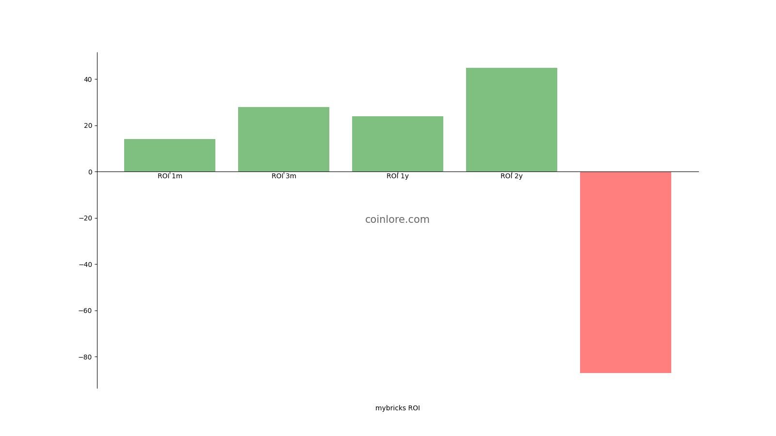BRICKS ROI chart
