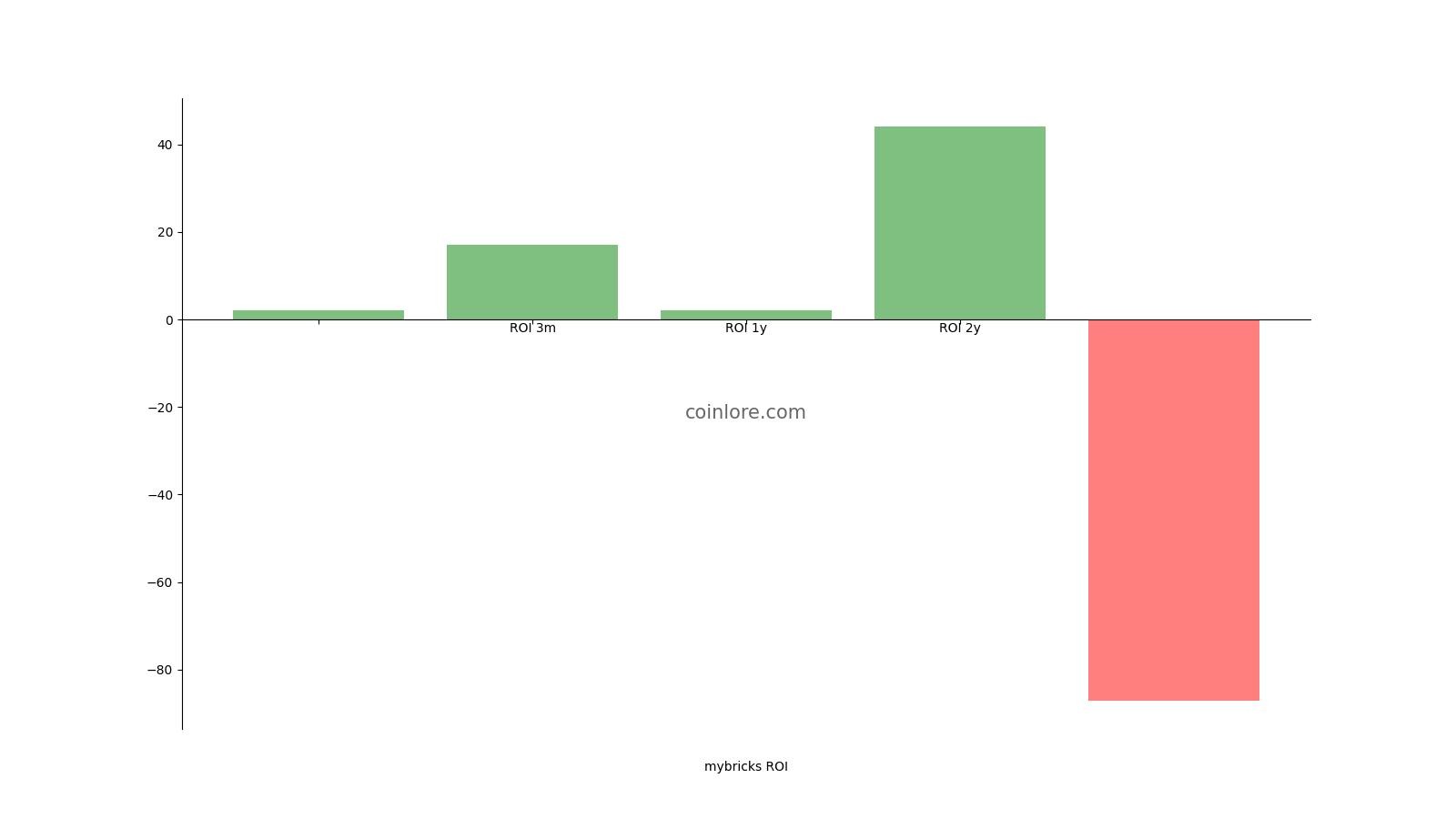 BRICKS ROI chart