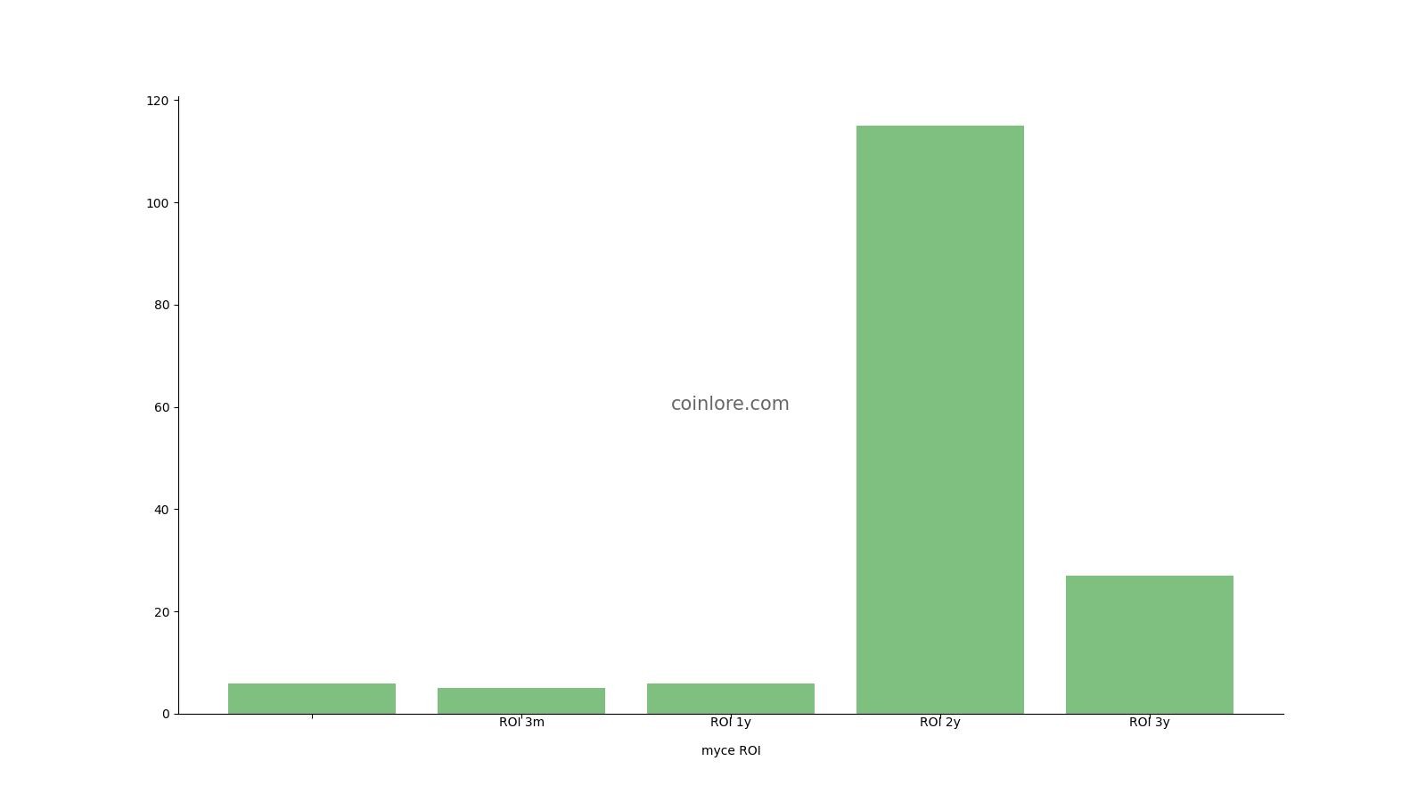 YCE ROI chart