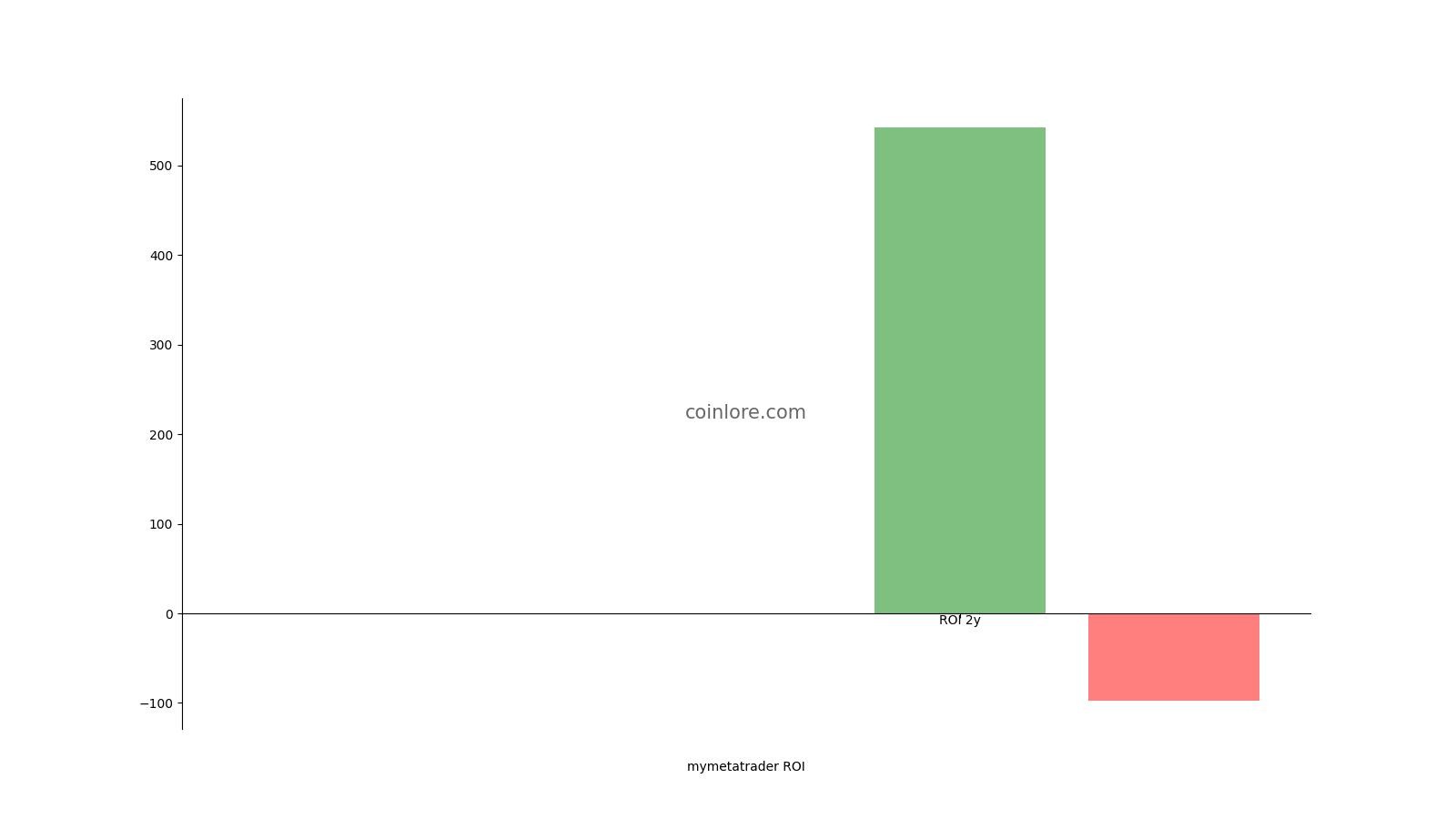MMT ROI chart