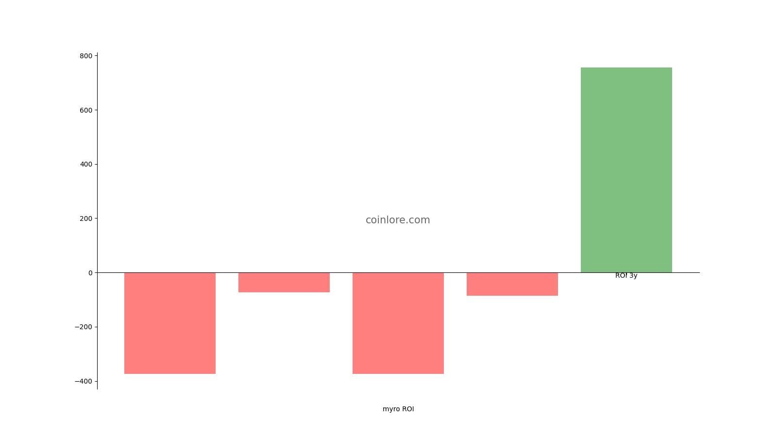 Myro Price, Chart, Market Cap, MYRO Coin Essentials | CoinLore