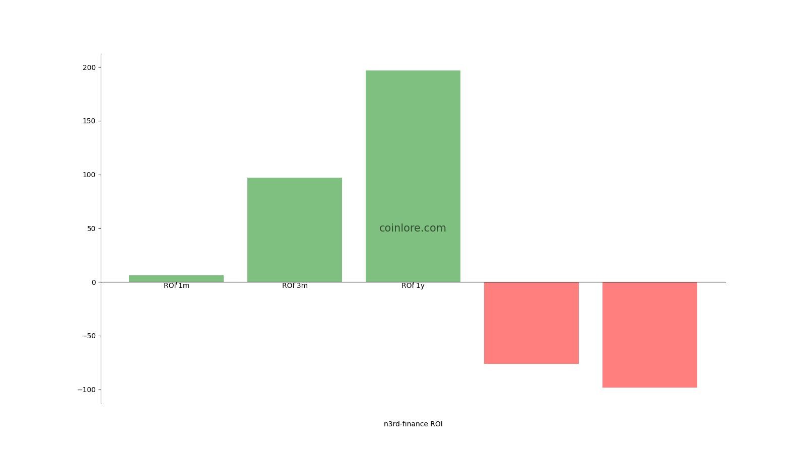 N3RDZ ROI chart