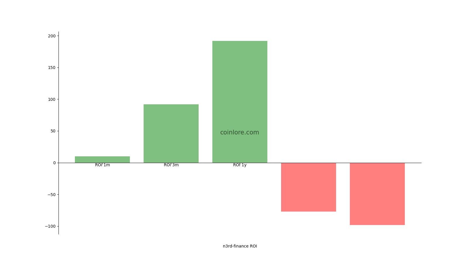 N3RDZ ROI chart