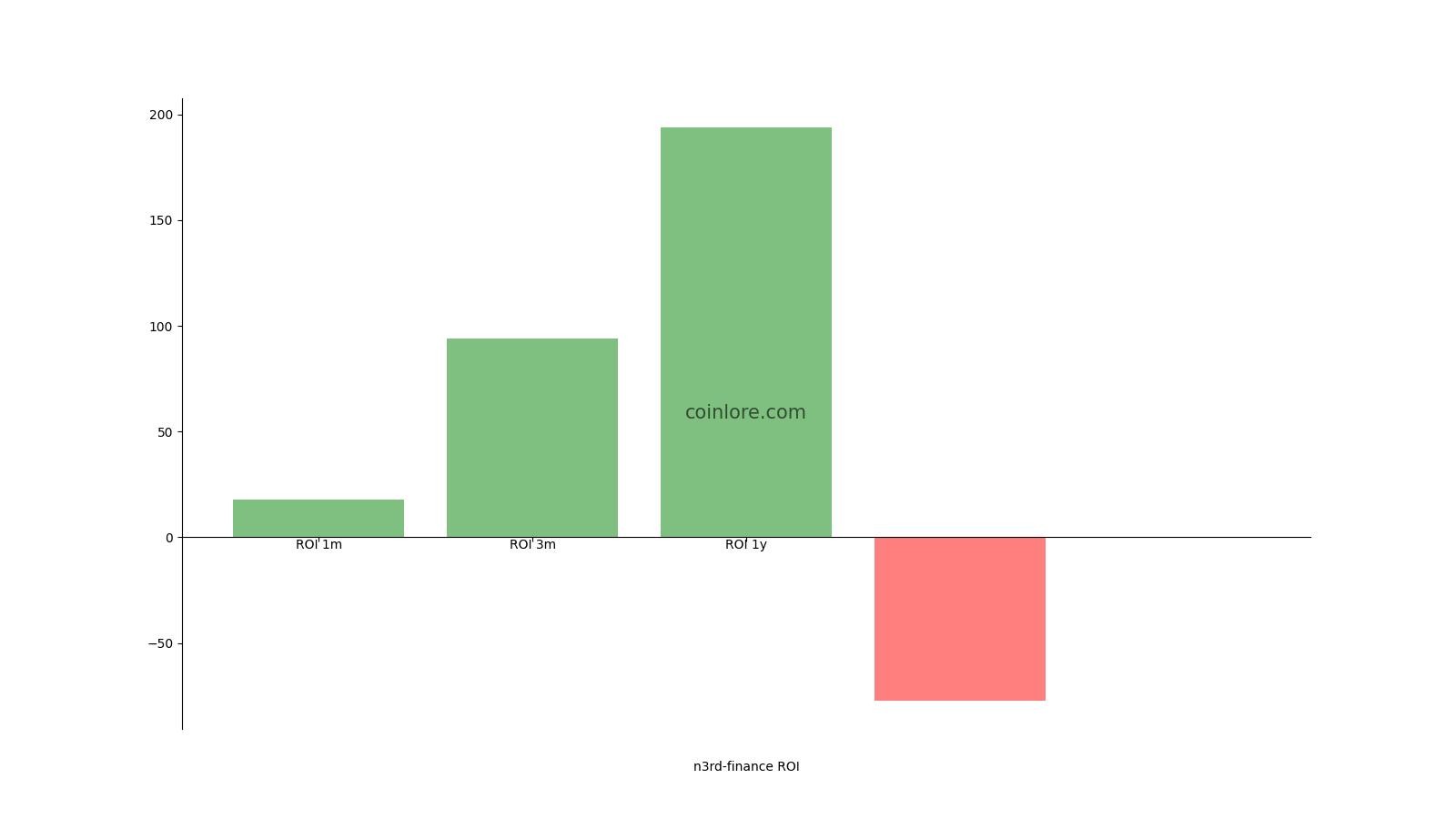 N3RDZ ROI chart