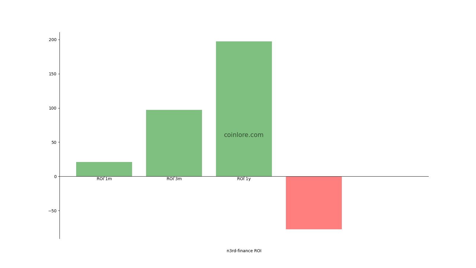 N3RDZ ROI chart