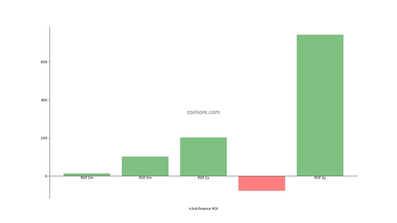 N3RDZ ROI chart