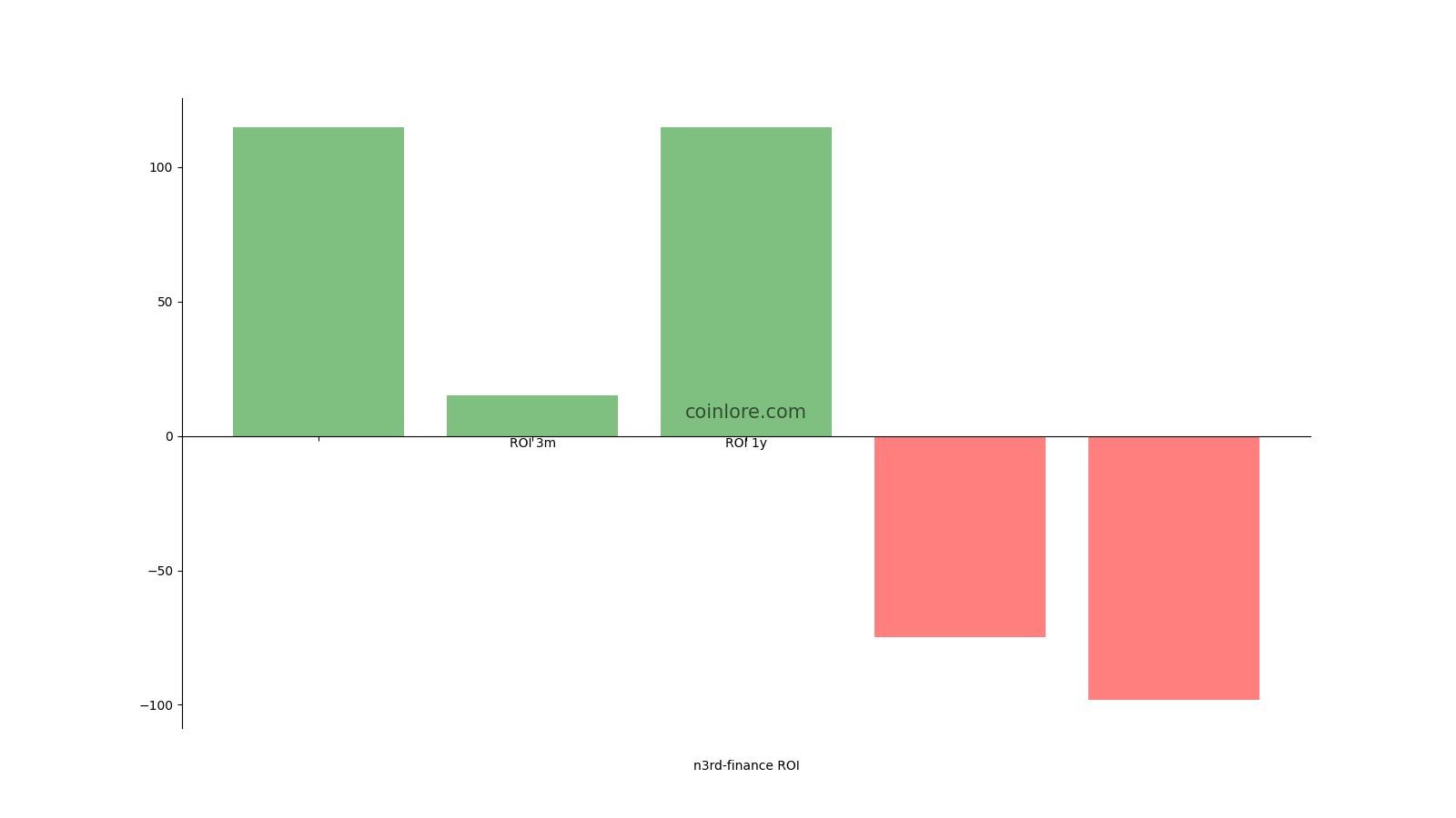 N3RDZ ROI chart