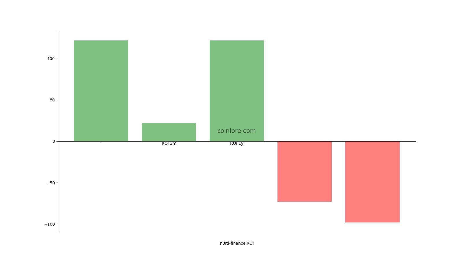 N3RDZ ROI chart