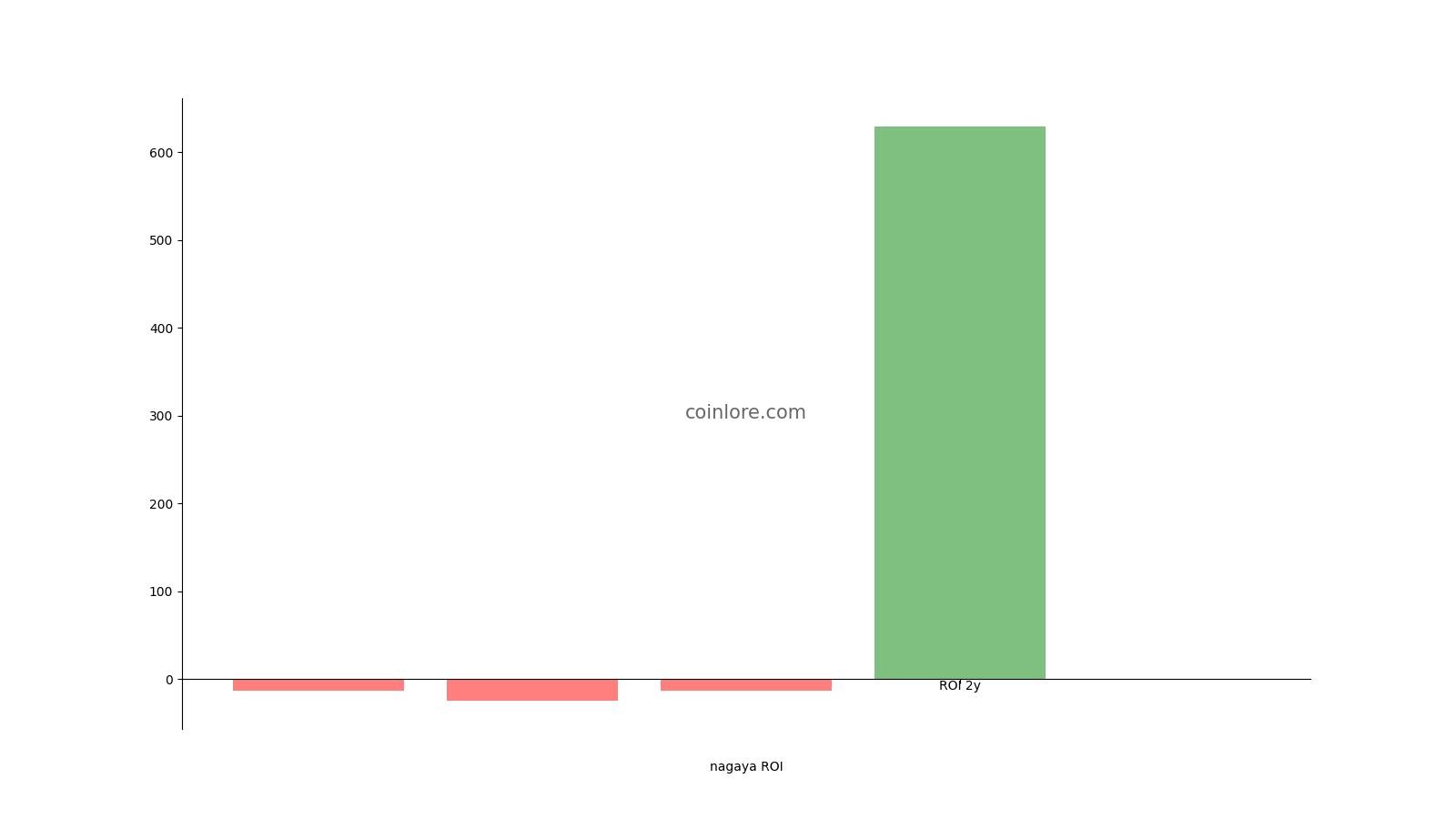 NGY ROI chart
