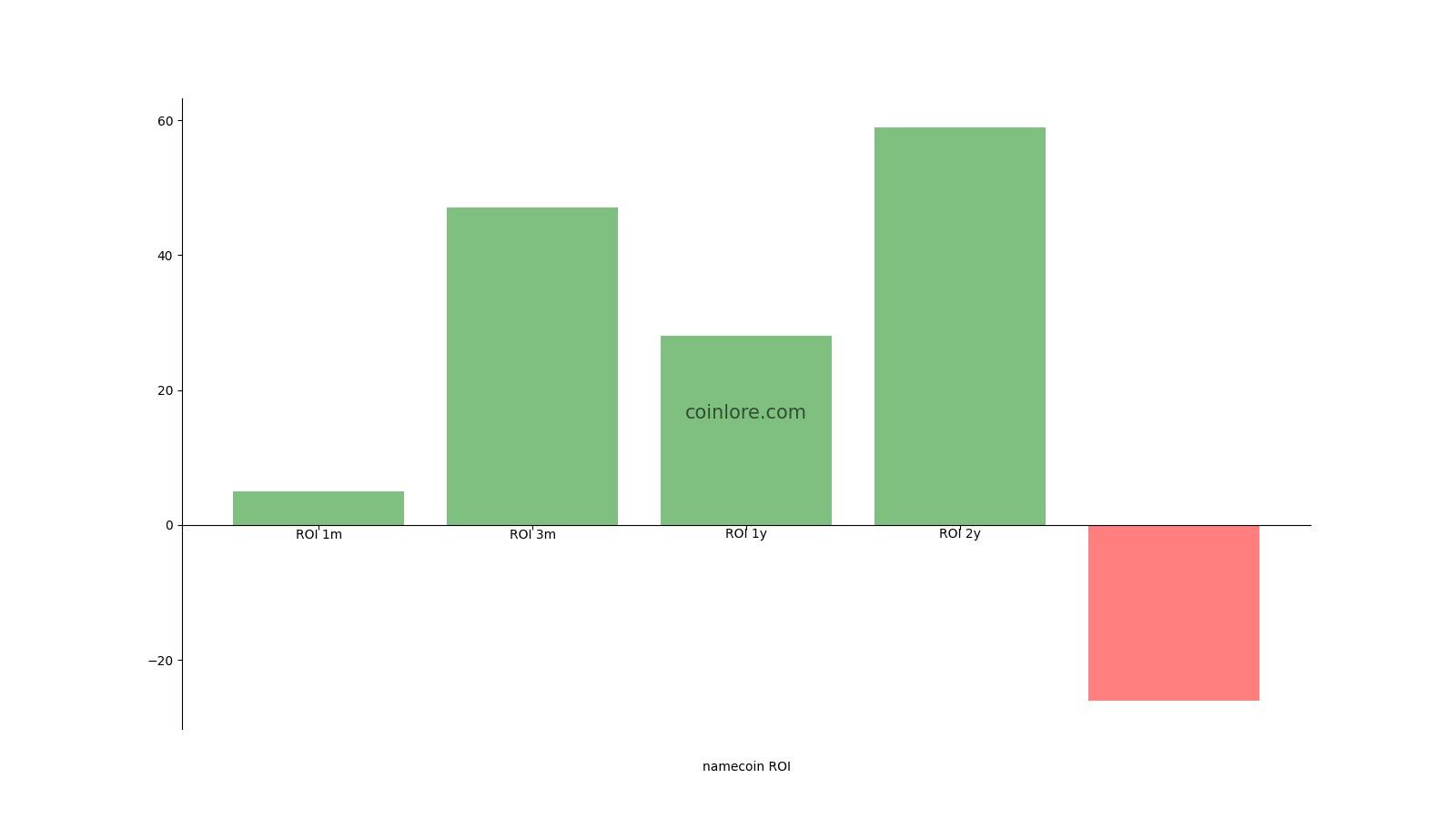 Namecoin Price, Chart, Market Cap, NMC Coin Essentials | CoinLore