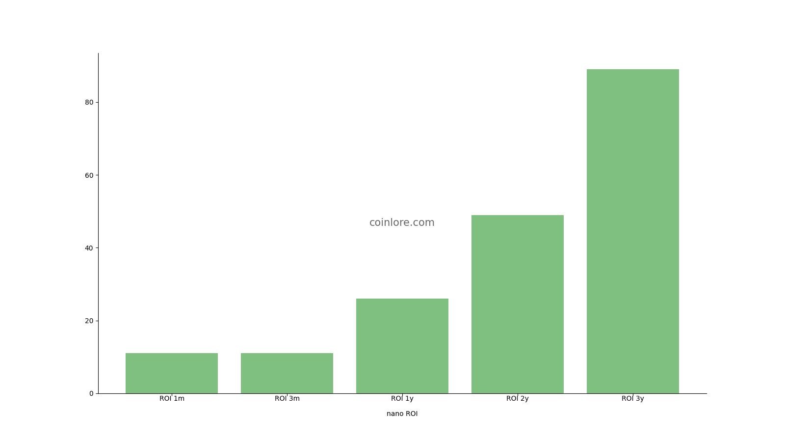 NANO ROI chart