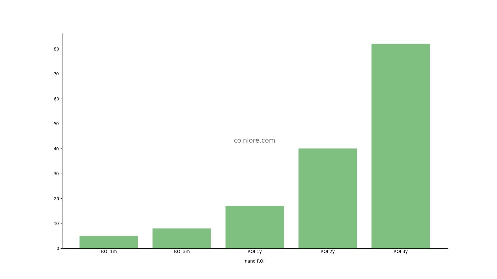 NANO ROI chart