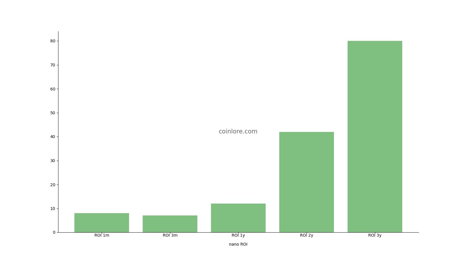 NANO ROI chart