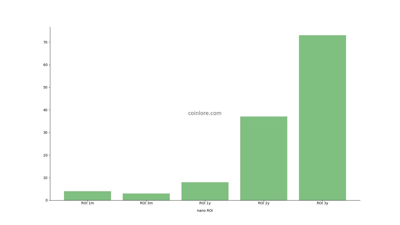 NANO ROI chart