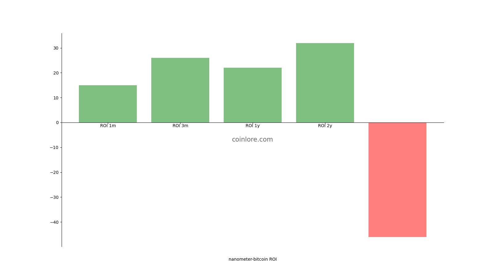 NMBTC ROI chart