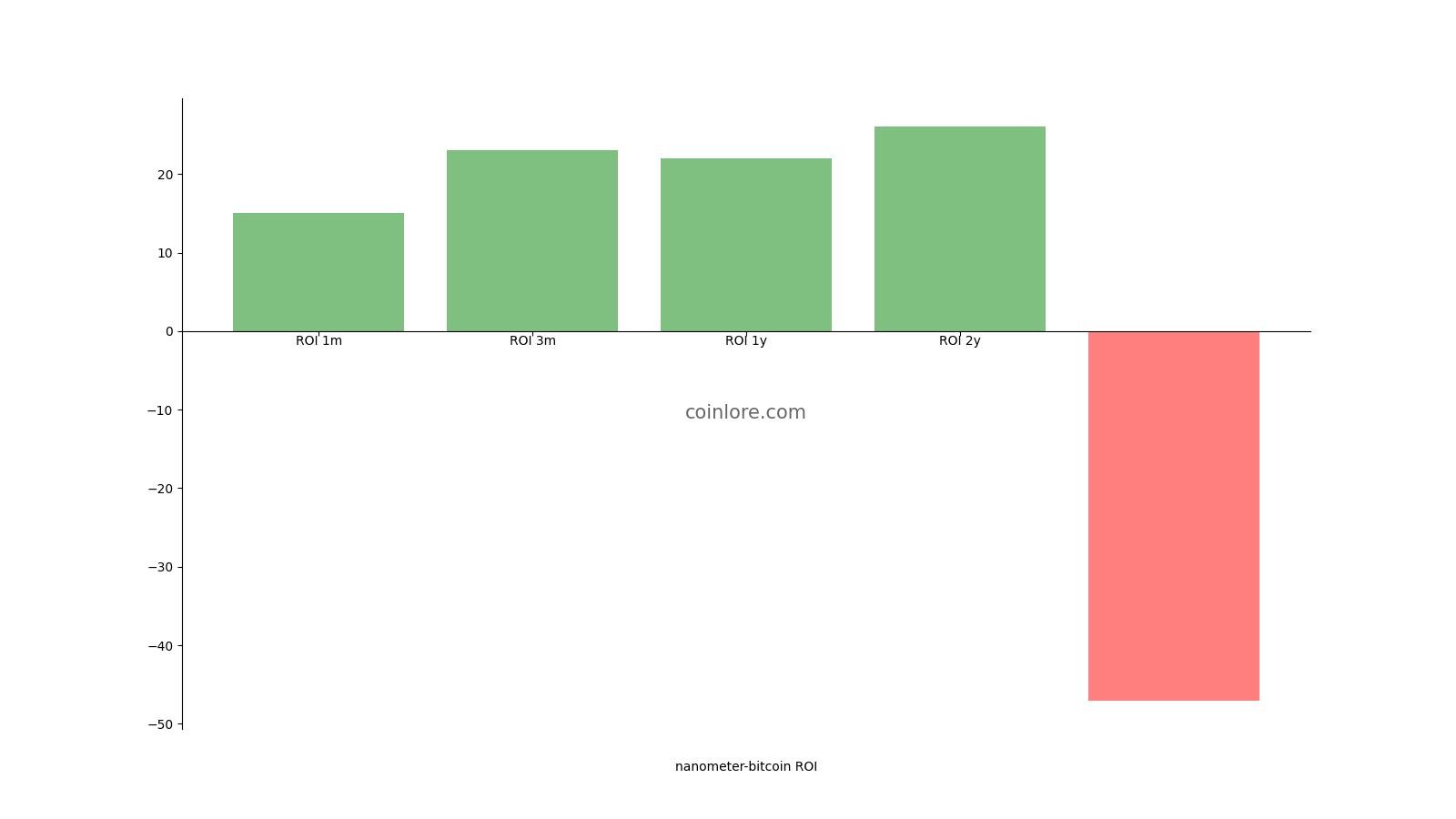 NMBTC ROI chart