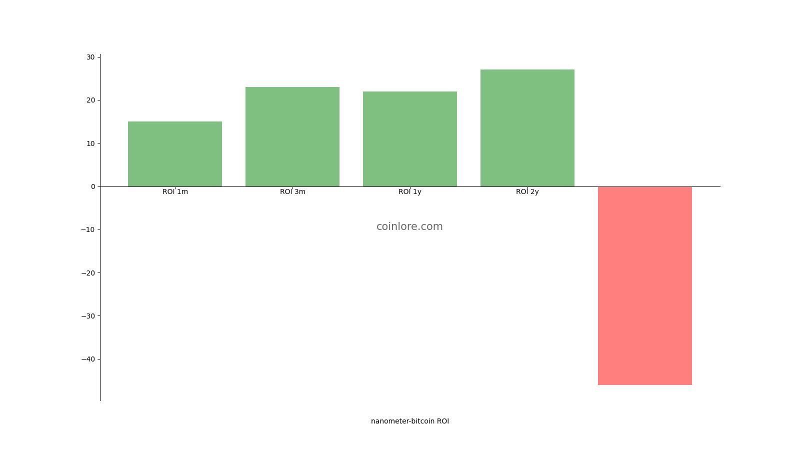 NMBTC ROI chart
