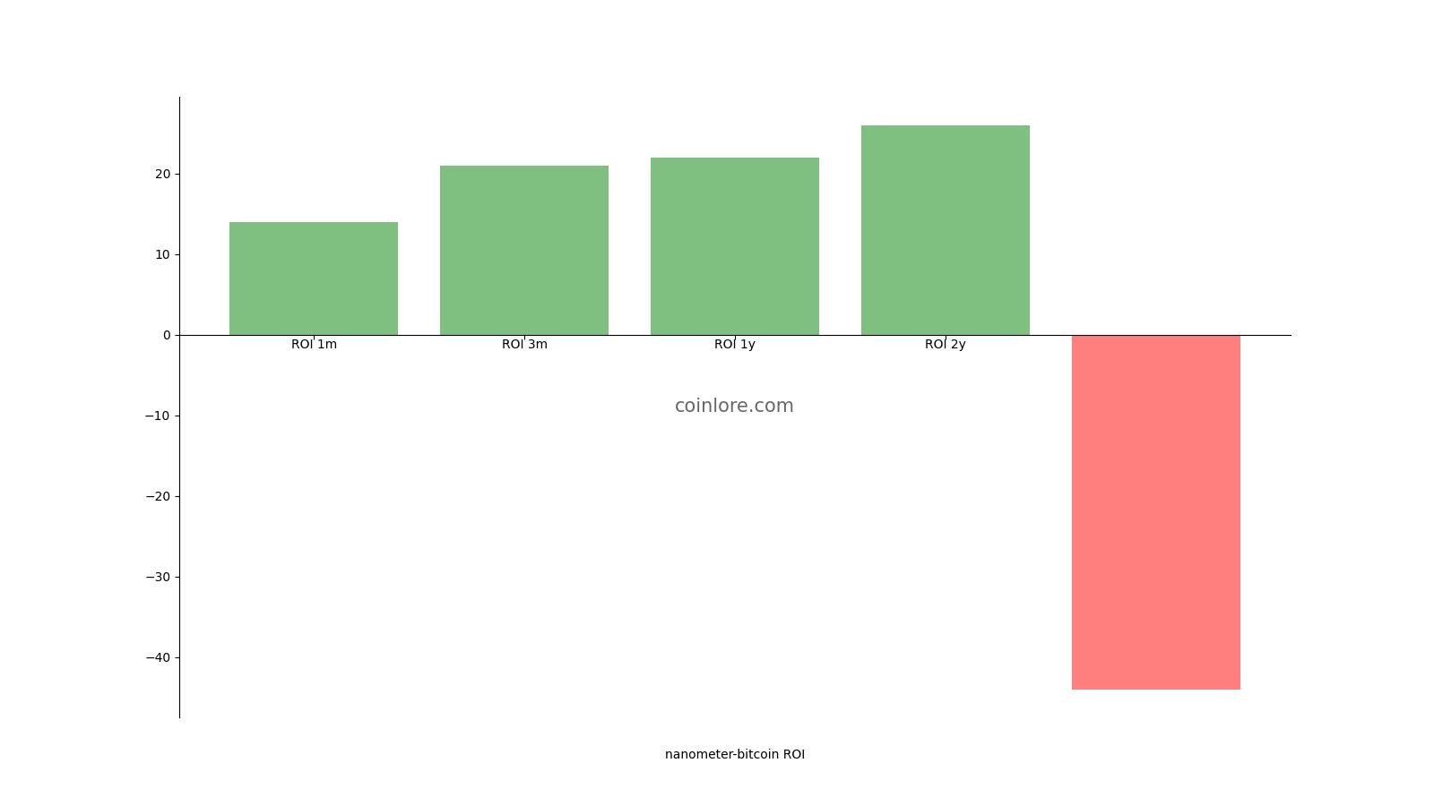 NMBTC ROI chart