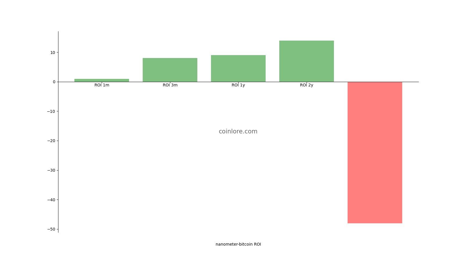 NMBTC ROI chart