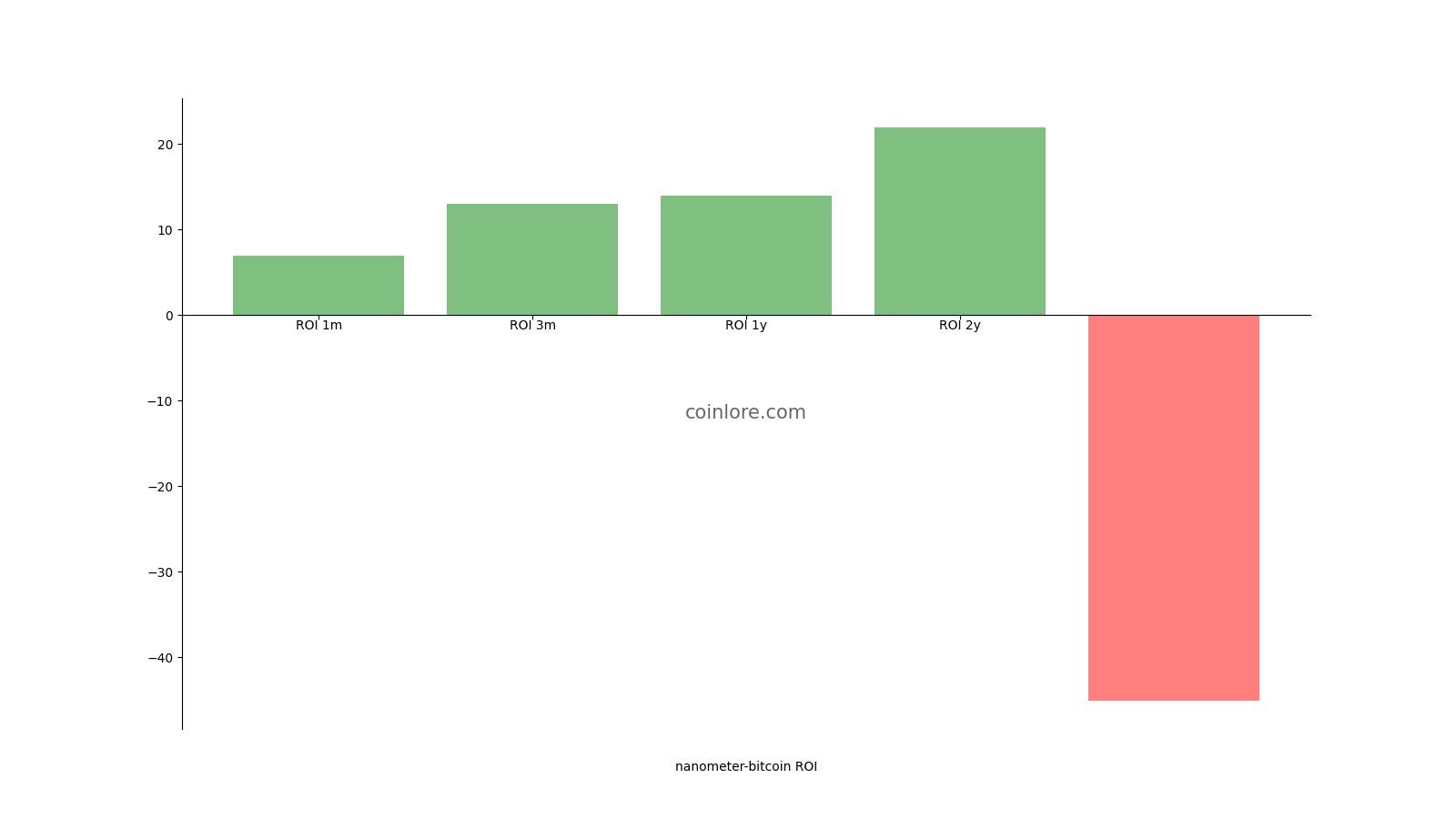 NMBTC ROI chart