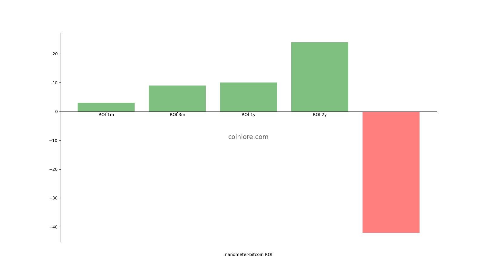 NMBTC ROI chart