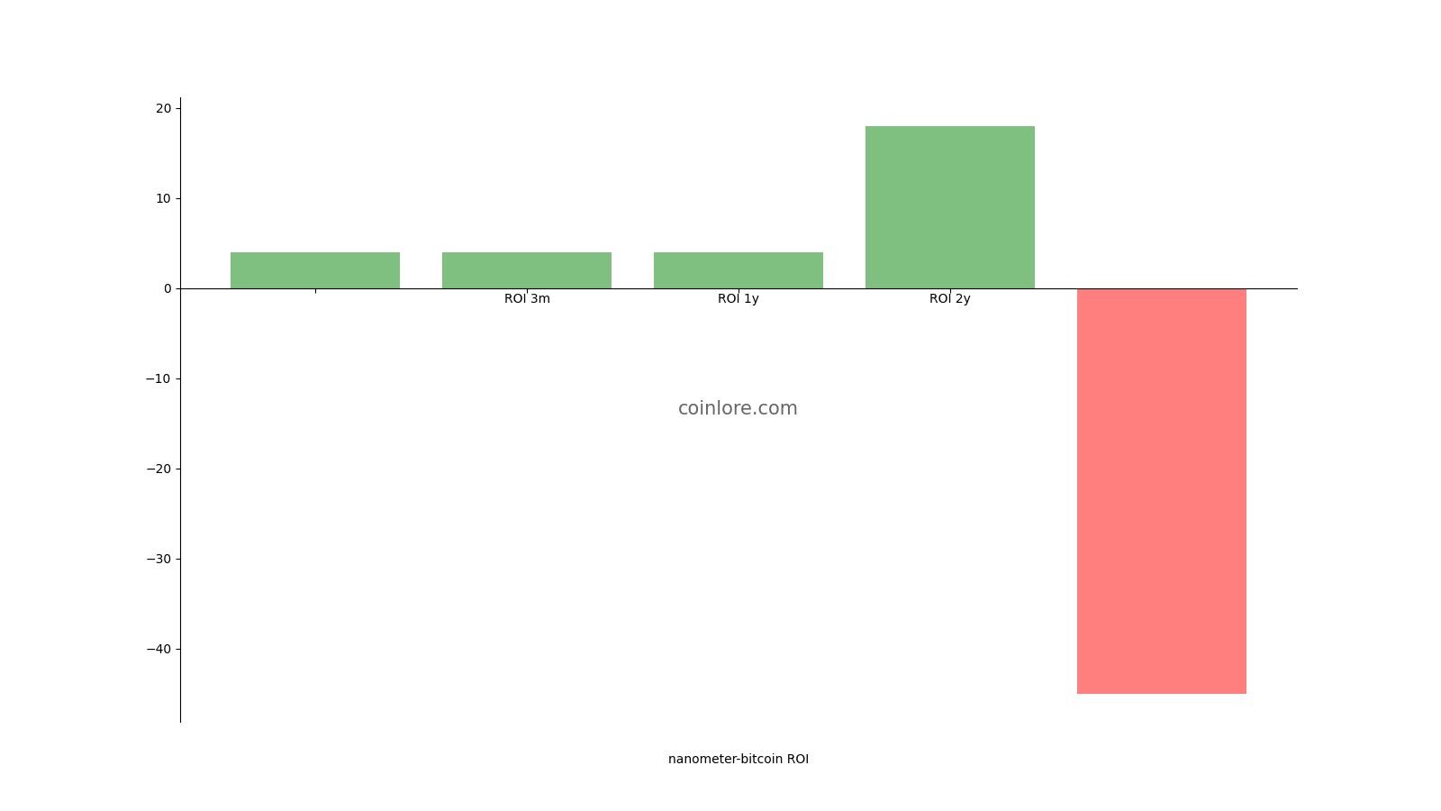 NMBTC ROI chart