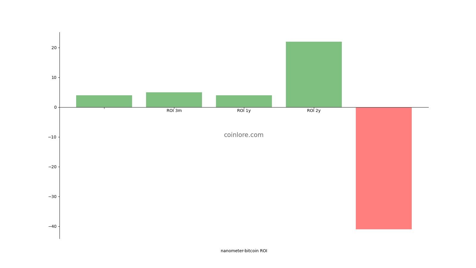 NMBTC ROI chart